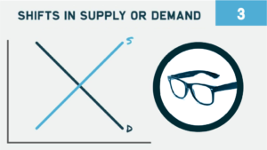 Shifts in Supply or Demand | Interactive Practice by MRU