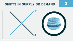 Shifts in Supply or Demand | Interactive Practice by MRU