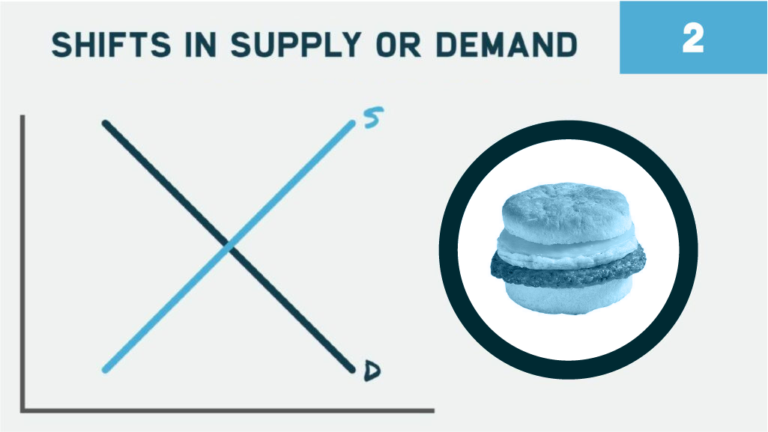 Shifts in Supply or Demand | Interactive Practice by MRU