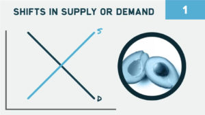 Shifts in Supply or Demand | Interactive Practice by MRU