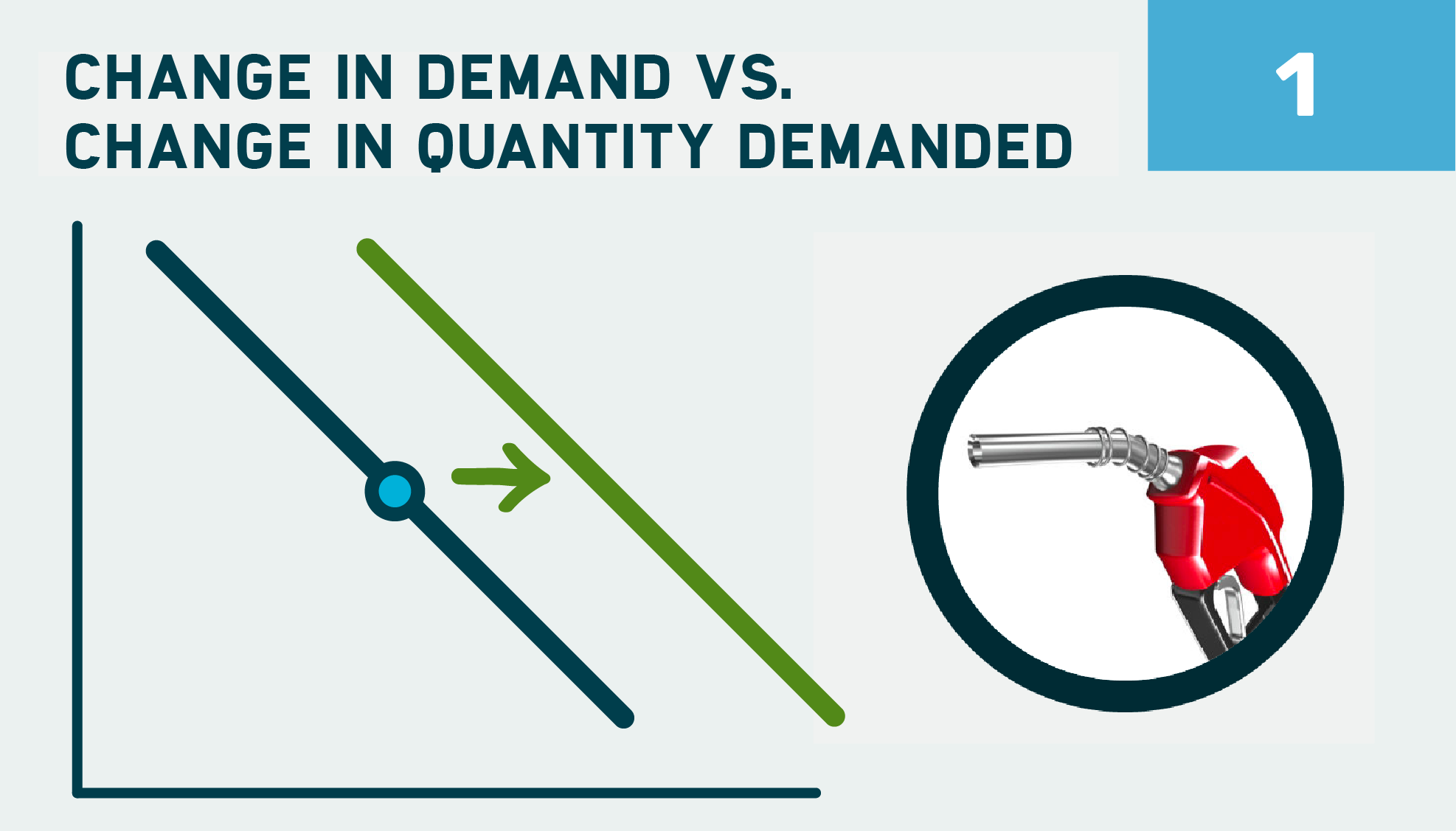 Change in Demand vs. Change in Quantity Demanded | Interactive Practice ...