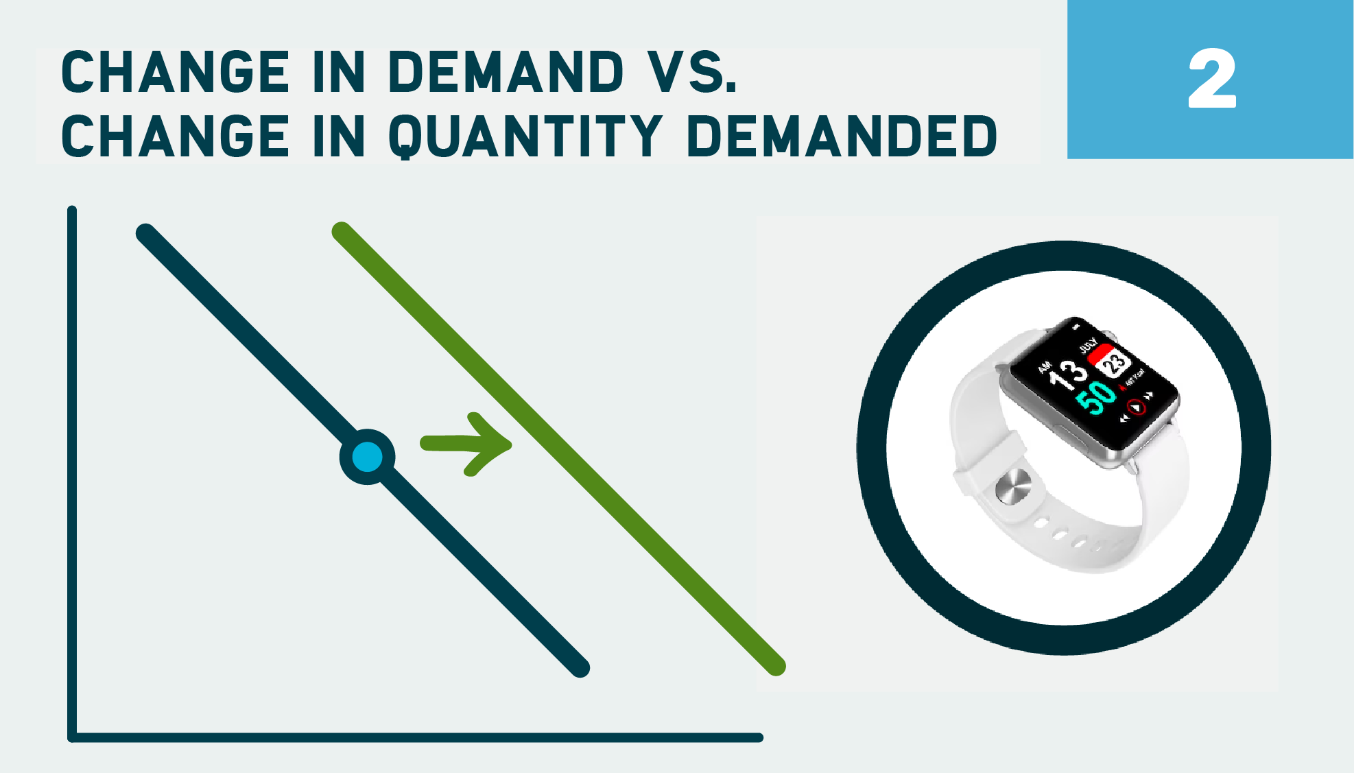 Change in Demand vs. Change in Quantity Demanded | Interactive Practice ...