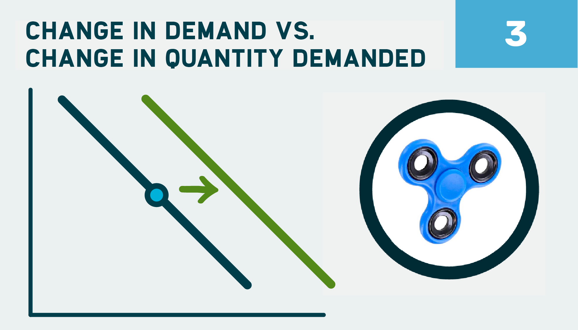 Change in Demand vs. Change in Quantity Demanded | Interactive Practice ...